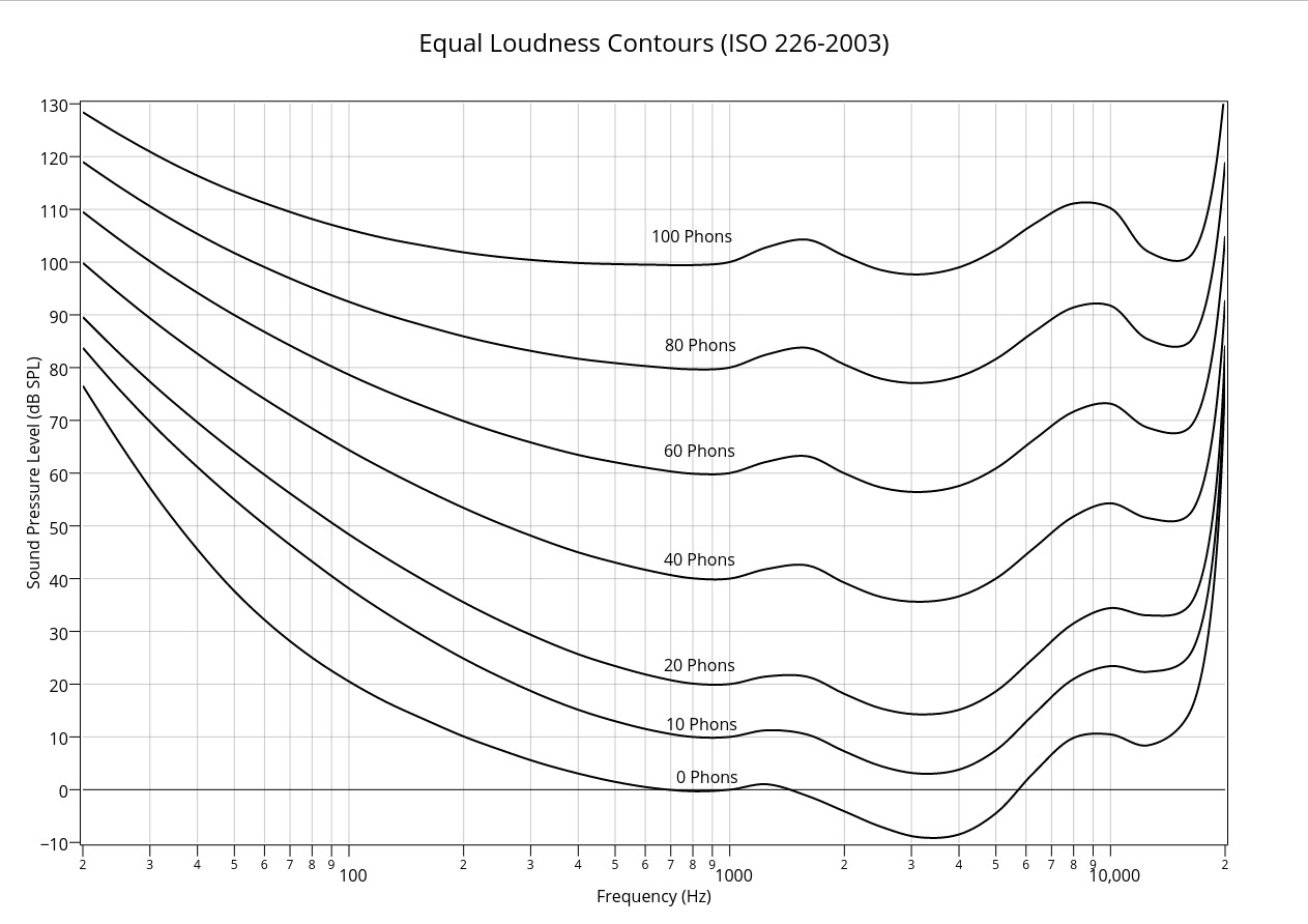 Loudness and Amplitude Explained: The Decibel, Human Perception and ...