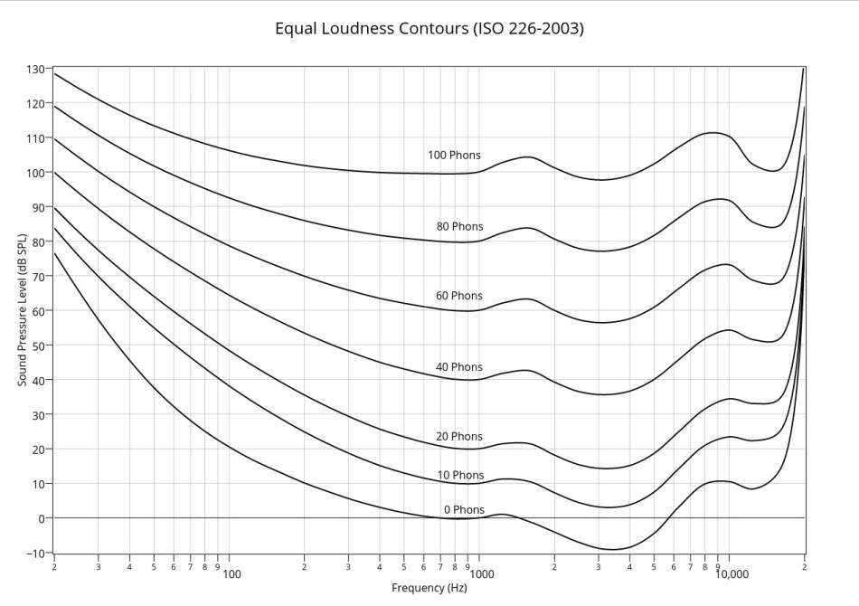 Loudness and Amplitude Explained: The Decibel, Human Perception and ...